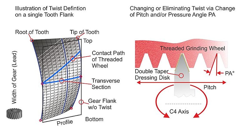 Reishauer's history since 1788